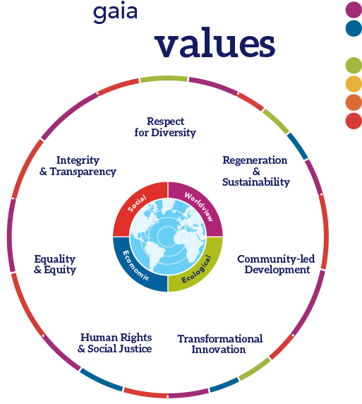 Ge New Core Values - Circle - Free Transparent PNG Download - PNGkey