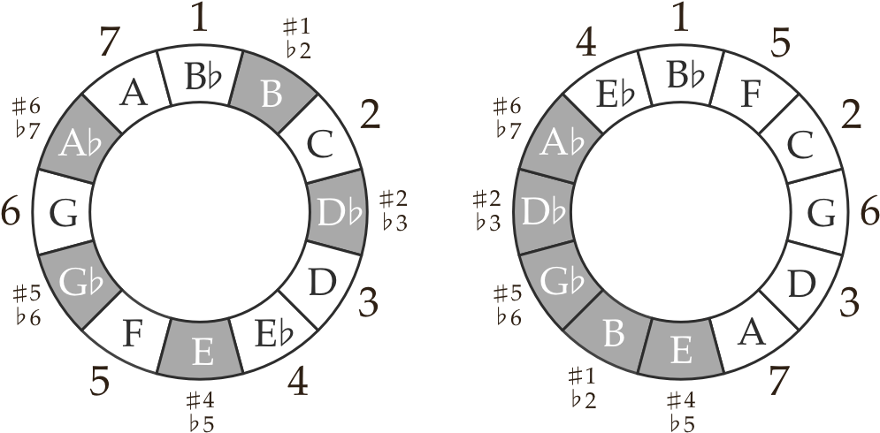 Download Like All Great Pop Hooks, This One Is Simple, But It - Circle ...