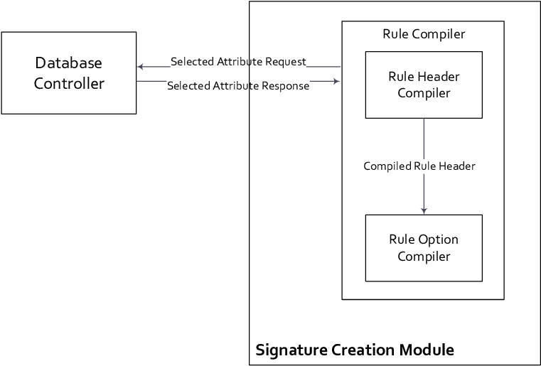 Download -block Diagram Of Signature Creation Module - Diagram PNG ...