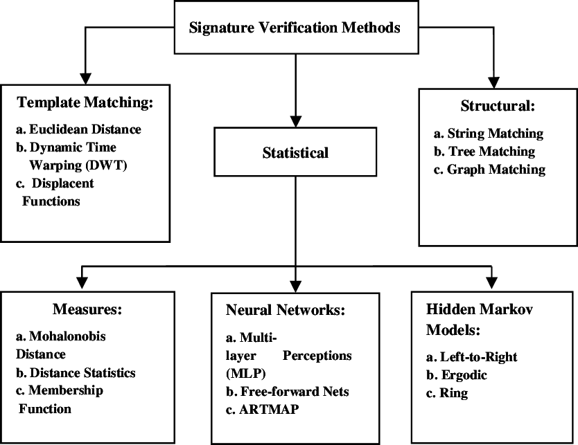 Download Signature Verification Techniques - Offline Signature ...