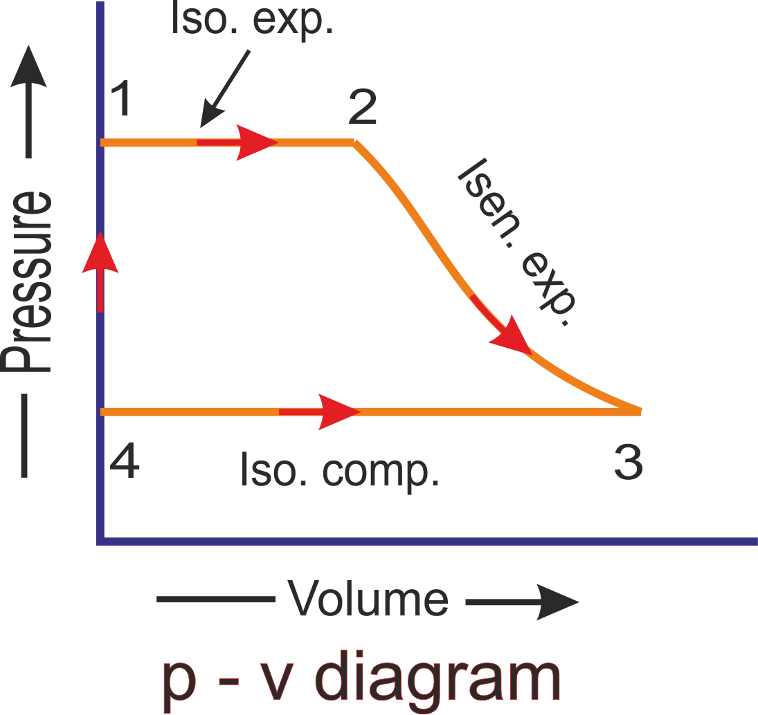Download Rankine Cycle P-v Diagram - Rankine Cycle Pv And Ts Diagram ...