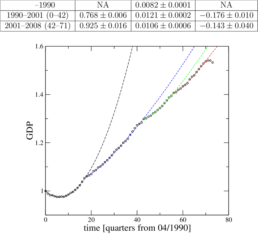 Download Scaled Real Gdp Of The United Kingdom With Four Fits - Plot ...