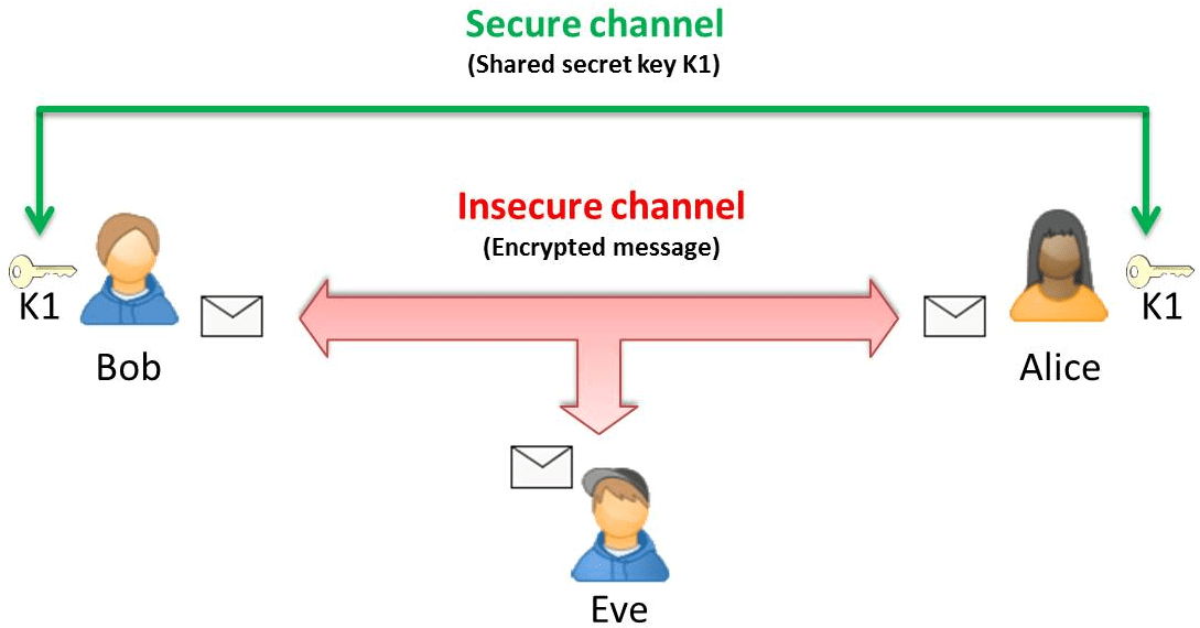 Download Method Symmetric Encryption - Alice Und Bob Kryptografie PNG ...