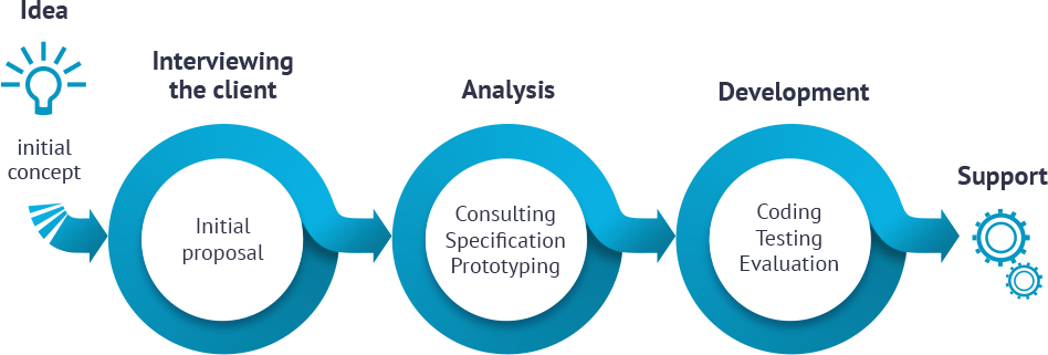 Download Our Process - Desktop Application Development Process PNG ...