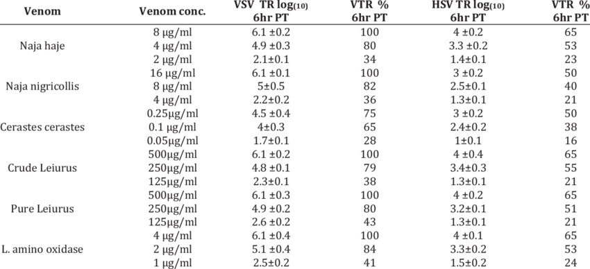 Download Viricidal Activity Of Different Safe Concentrations - Document ...