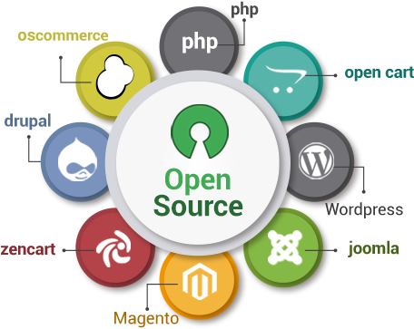 Open Source Development Services - Free Transparent PNG Download - PNGkey