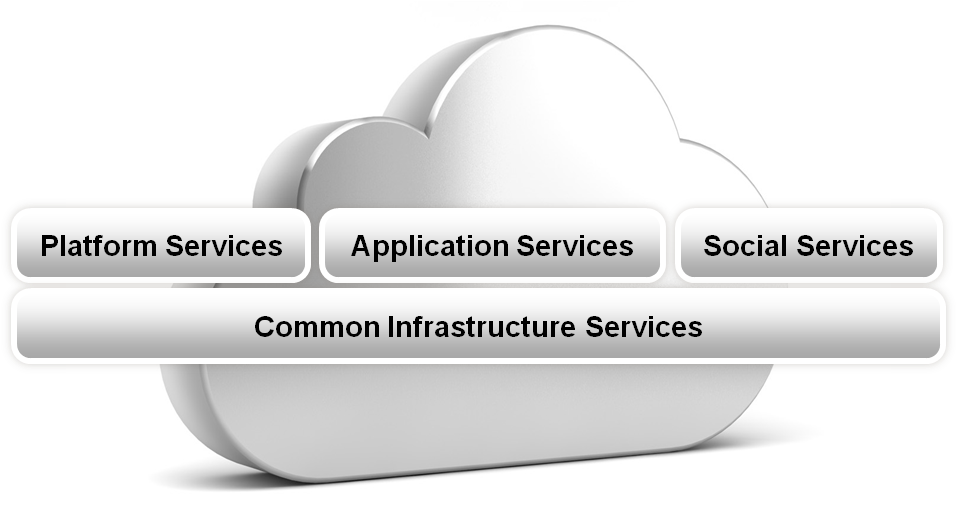 Download Application And Platform Services Within The Oracle - Diagram ...