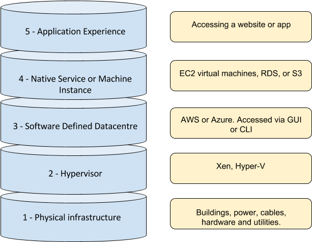 Download To The Osi Model, For Cloud Architecture - Gloche PNG Image ...