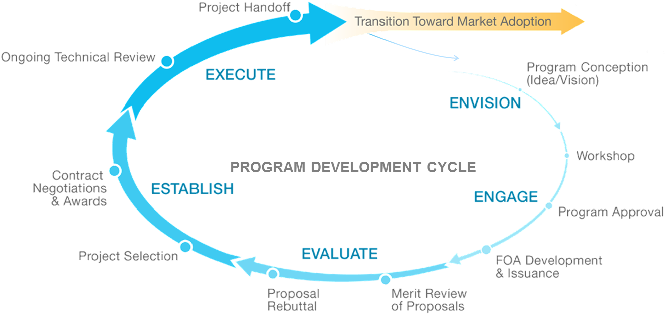 Flowchart Outlining The Steps Involved In A Typical - Program ...