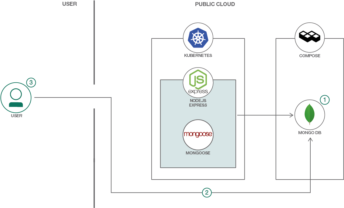 Download The User Sets Up A Mongodb Database - Diagram PNG Image with ...