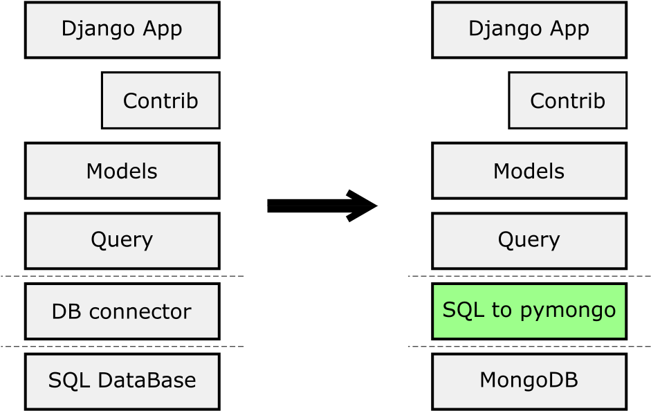 Download Django Sql To Mongodb Transpiler Djongo - Abstraction Layer PNG Image with No ...