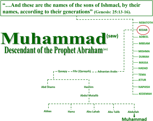 Prophet Ibrahim Family Tree