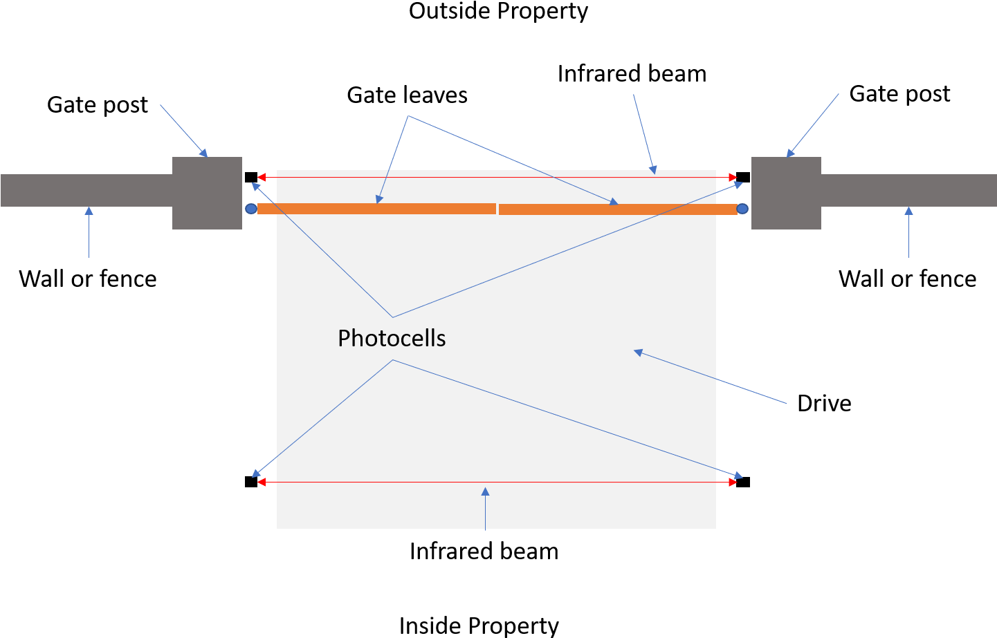 Download A Second Pair Should Be Placed Inside The Gates Across ...