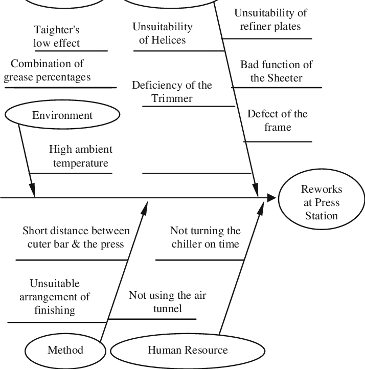 Download Fish Bone Chart For Reworking At The Press Station - Bone ...