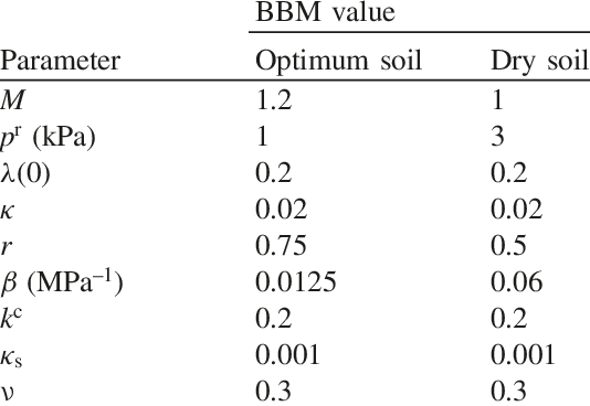 Bbm Parameters For Optimum And Dry Soils - Number - Free Transparent ...