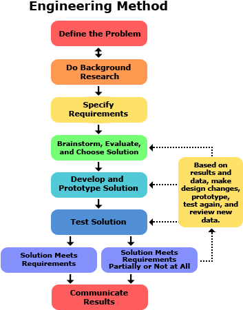 Download Scientific Method Steps Of The Engineering Design Process ...