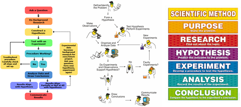 Download Scientific Process - Give The Steps In Scientific Method PNG ...