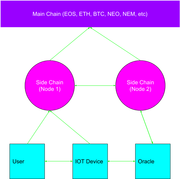 A High Level Reference Architecture For Blockchain - Diagram - Free ...
