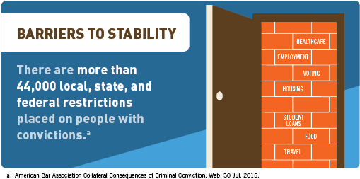 Download 24 Jun - Post Incarceration Barriers PNG Image with No ...