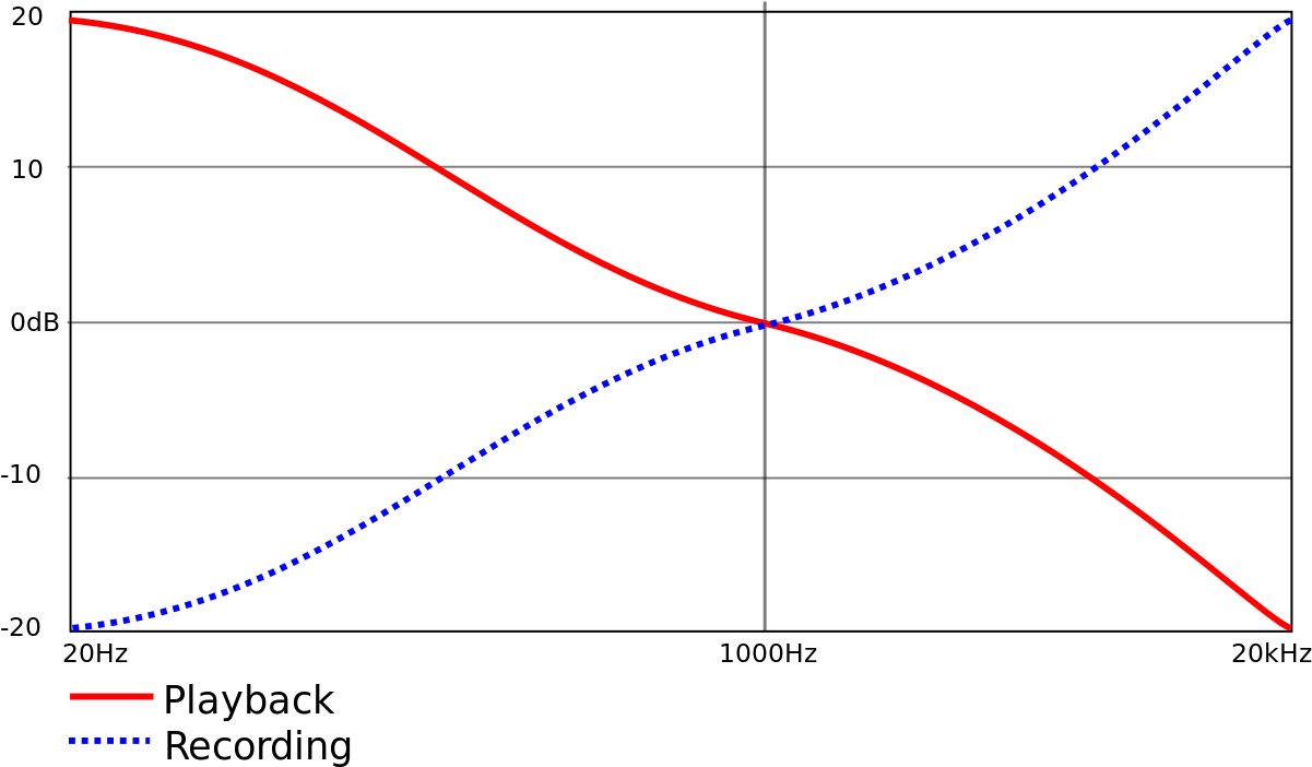 Riaa Equalization - Free Transparent PNG Download - PNGkey