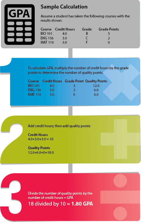 Download Sample Gpa Calculation Step - Grading In Education PNG Image ...