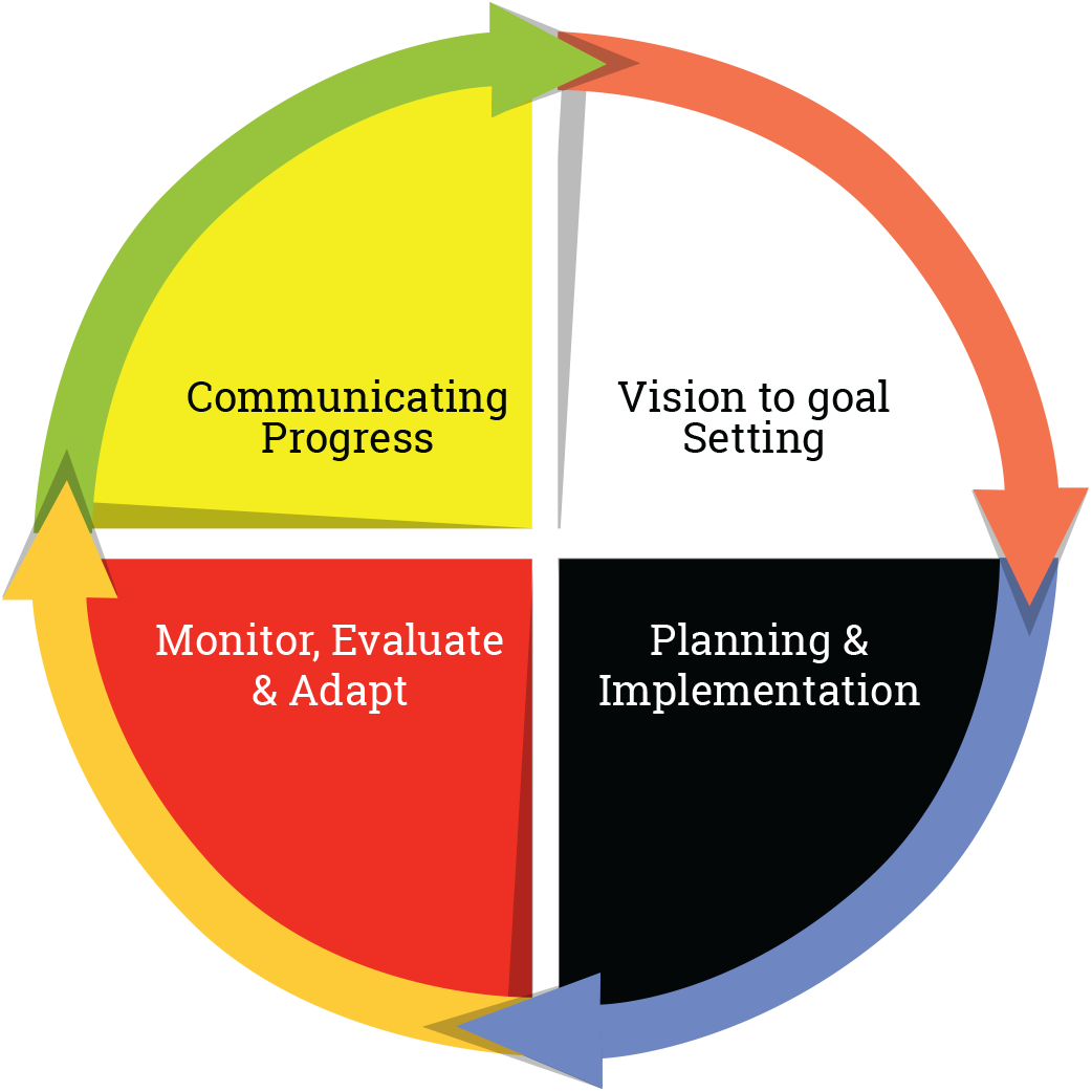 House Posts Of Planning - Goal Setting Implementation - Free ...