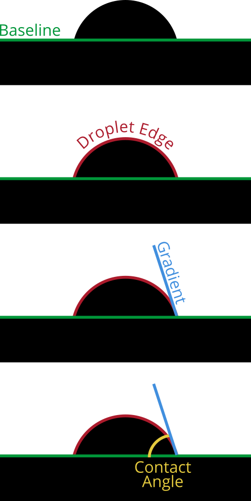 Download Contact Angle Measurement Stages - Contact Angle PNG Image ...