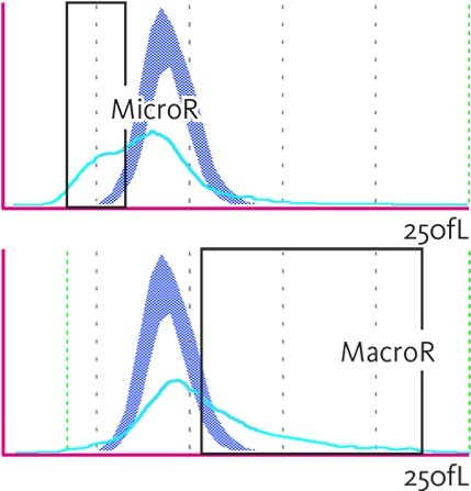 Download Red Blood Cells - Rbc Histogram Macrocytic Anemia PNG Image ...