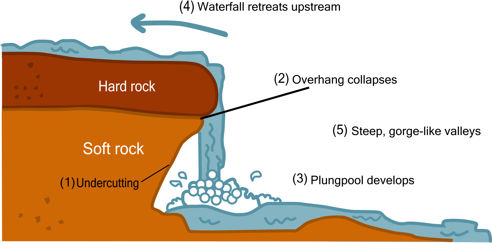 Waterfall Diagram - Geography Diagram Of Waterfall - Free Transparent ...