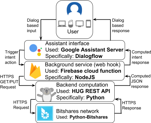 Download Beyond Bitshares Architecture - Google Cloud Functions ...