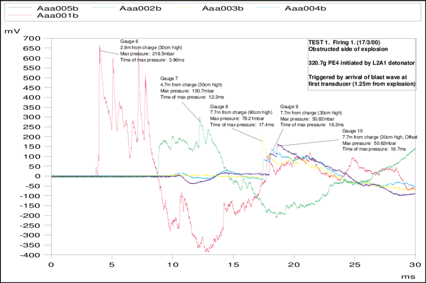 Download 8 Typical Traces From Obstructed Side Of Explosion - Diagram ...