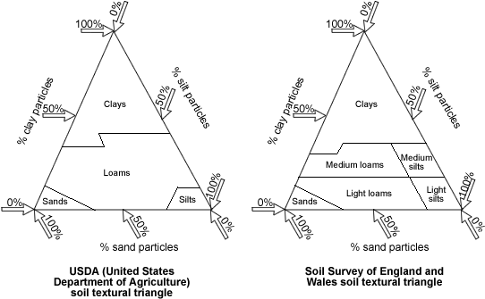 Usda And England/wales Soil Texture Triangles - England - Free ...