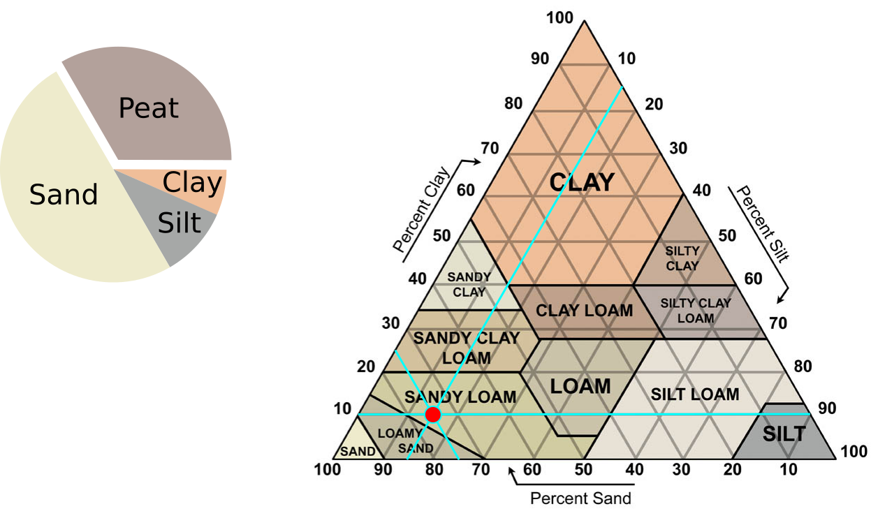 Here Are Those Measurements, Charted Out To Easily - Sandy Loam Soil ...