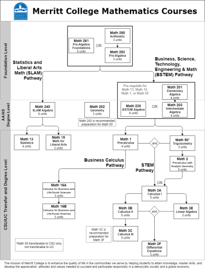 Download Math Course Sequence Chart - Diagram PNG Image with No ...