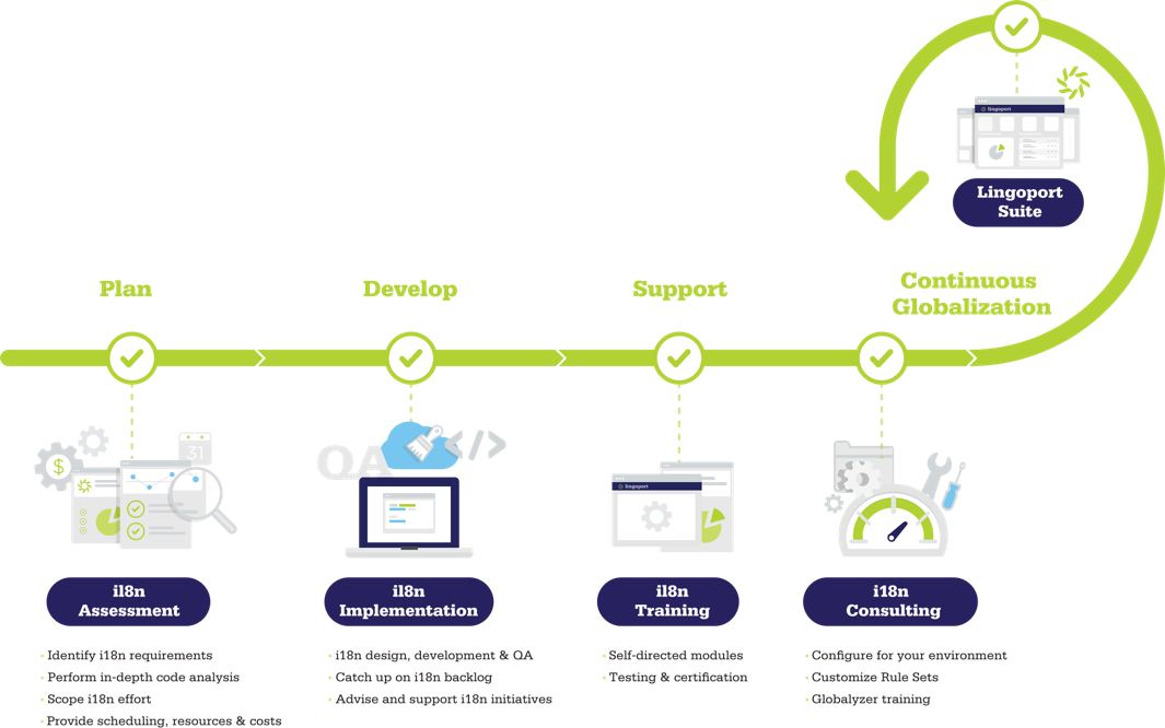Download Plan - Develop - Support - Globalization PNG Image with No ...