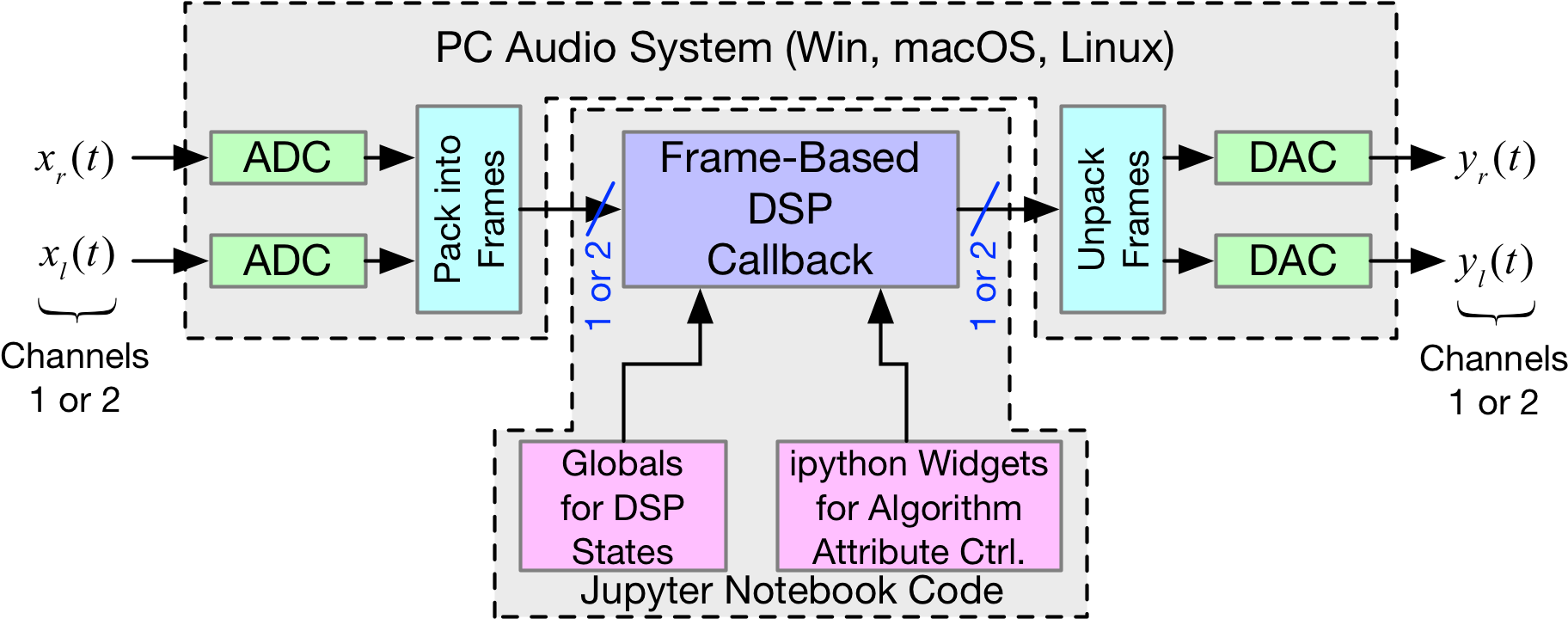 Images/nb Examples Real Time Dsp Using Pyaudio Helper - Diagram - Free ...
