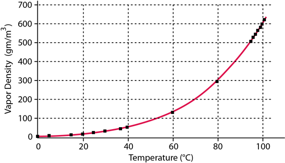 Download Saturated Vapor Density For Water - Presion De Vapor De ...