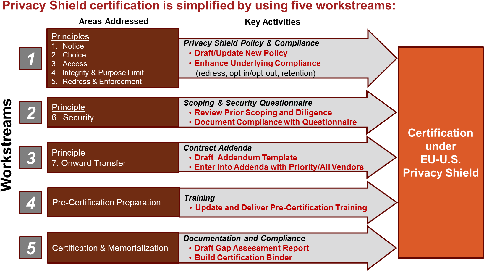 Download 5privacyimg - 7 Safe Harbour Steps PNG Image with No ...