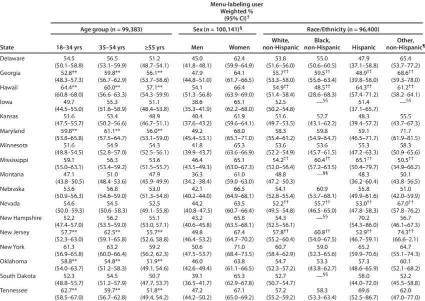 Download Proportion Of Fast Food And Chain Restaurant Menu-labeling ...