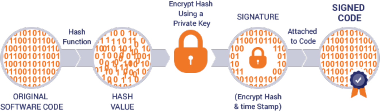 Validate And Secure Your Code With A Code Signing Certificate - The Ssl ...