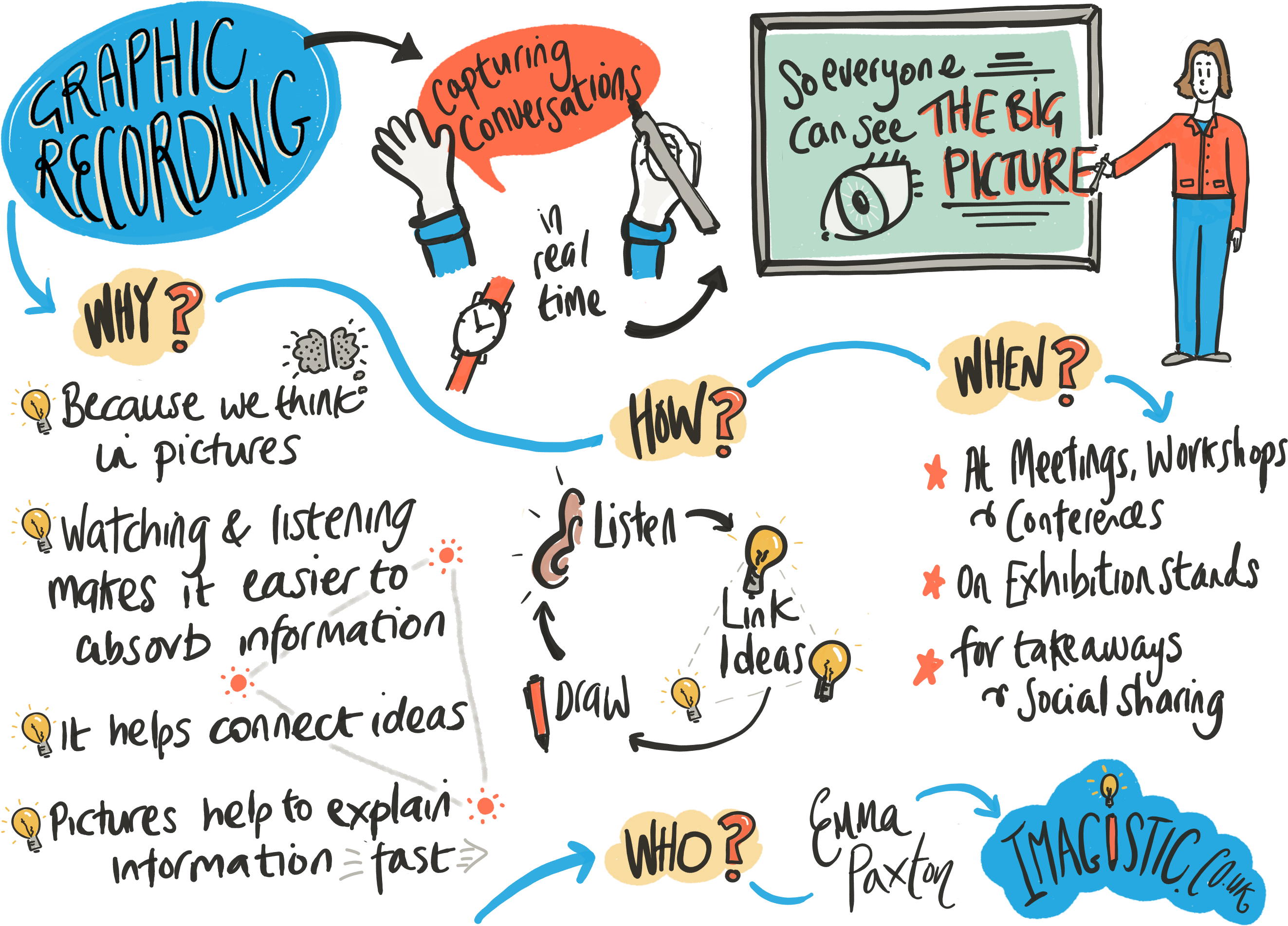 Capturing Conversations So Everyone Can See The Big - Free Transparent ...