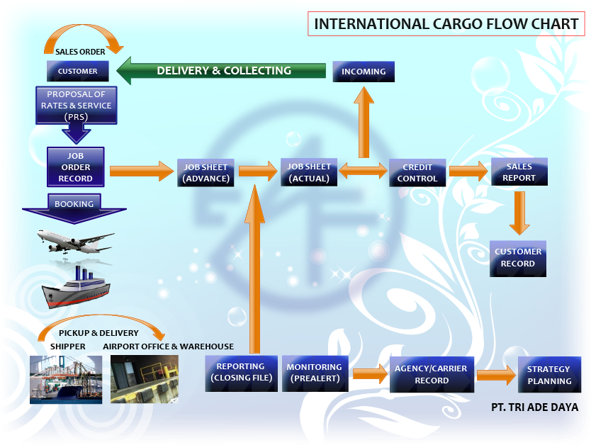 Download Company Profile - Air Cargo Flow Chart PNG Image with No Background - PNGkey.com
