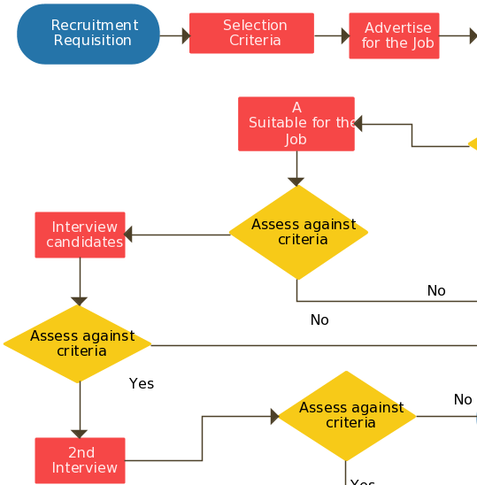 Recruitment Process Flowchart - Flow Chart Recruitment Process - Free ...