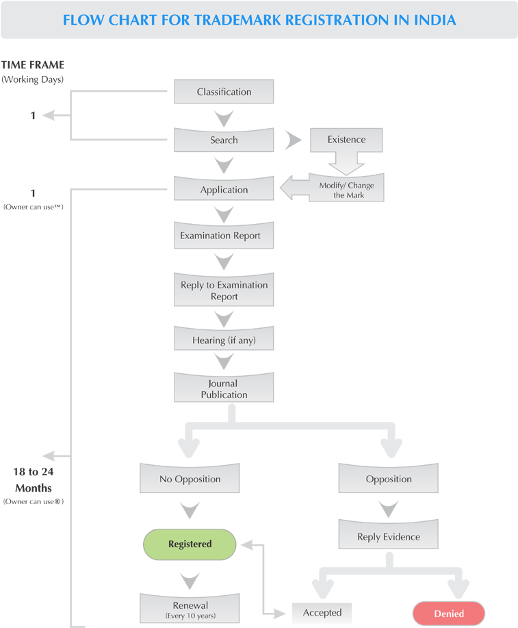 Flow Chart Of Copyright - Trademark - Free Transparent PNG Download ...