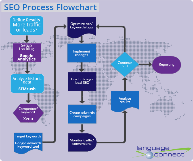 Process Flow, Flowchart, Artificial Intelligence - Seo Flowchart - Free ...