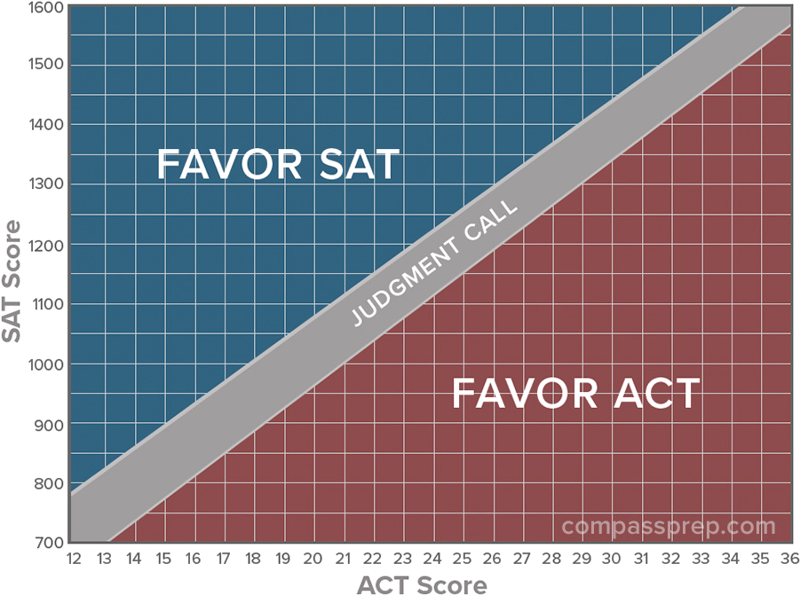 Download Charts, Like The One Above, Can Help Students Decide - Psat To ...