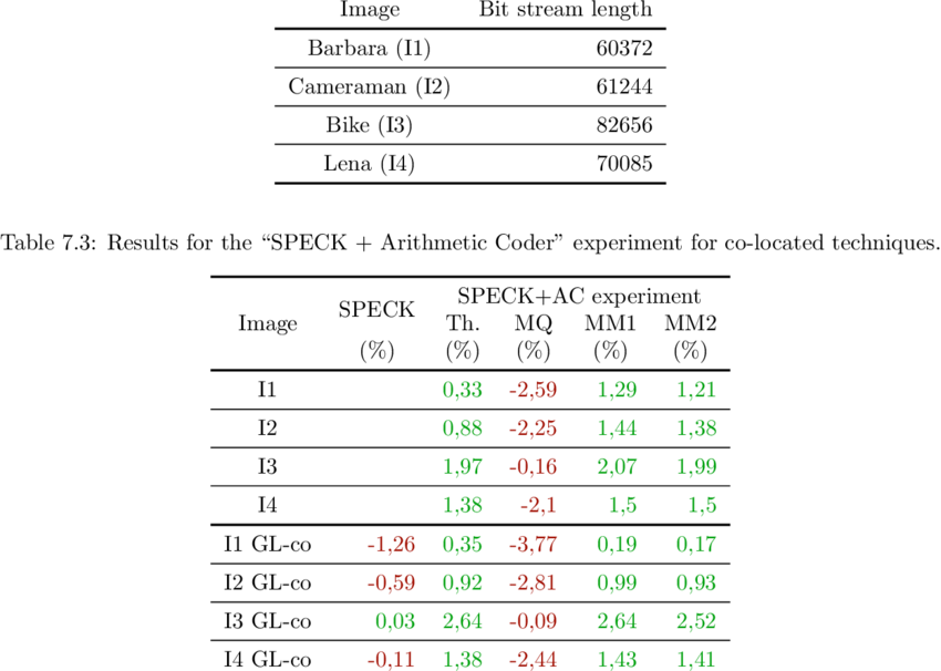 Download Speck's Output Bit Stream Length For Horizontal Dwt ...