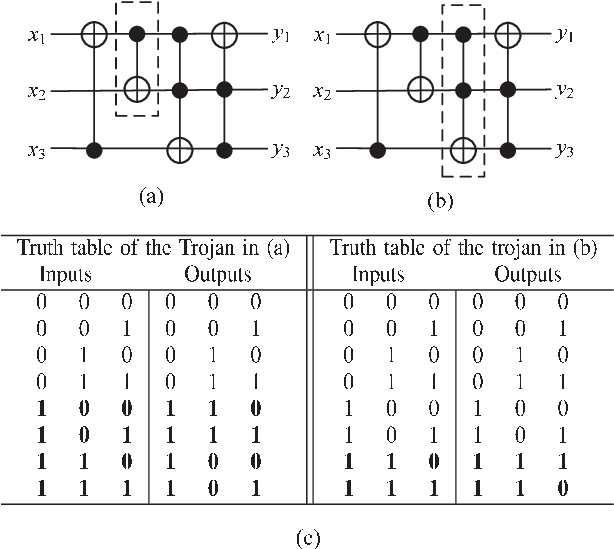 Download Reversible Circuits With An Arbitrary Trojan Gate In - Trojan ...