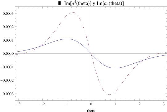 Download Im (línea Continua) Y Im(a4) (línea Punteada) En Función ...