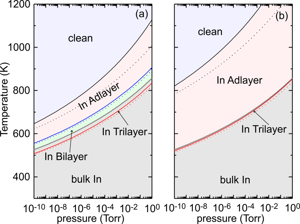 Download Phase Diagram Of In Covered Ga-polar And (b) N ...